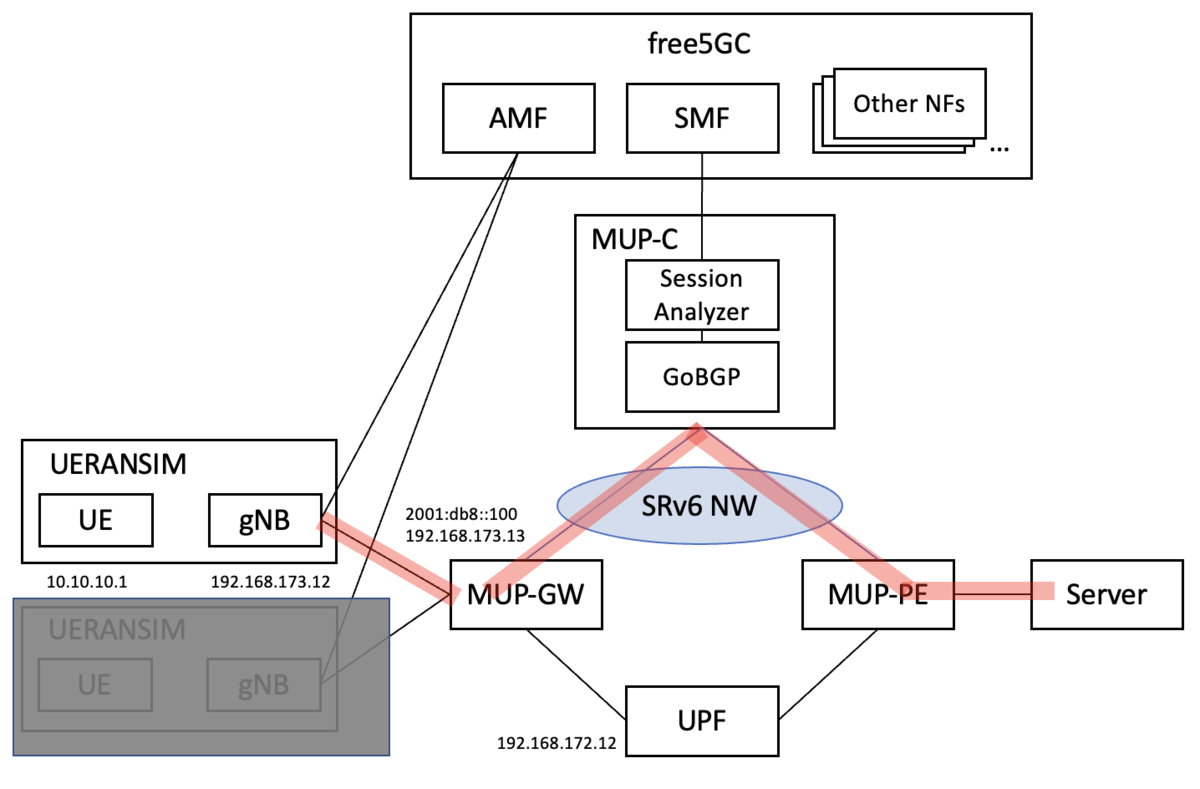 SRv6 MUP を検証してみた - NTT docomo Business Engineers' Blog