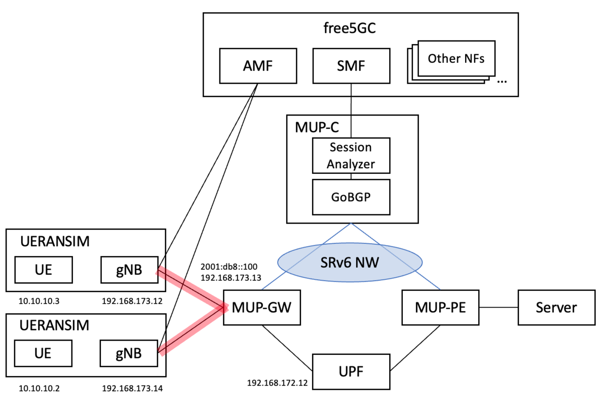 SRv6 MUP を検証してみた - NTT docomo Business Engineers' Blog