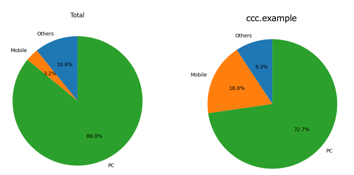 利用終了したドメイン名の終活に向けて 〜利用終了ドメイン名のログを分析した話〜 - NTT docomo Business Engineers ...