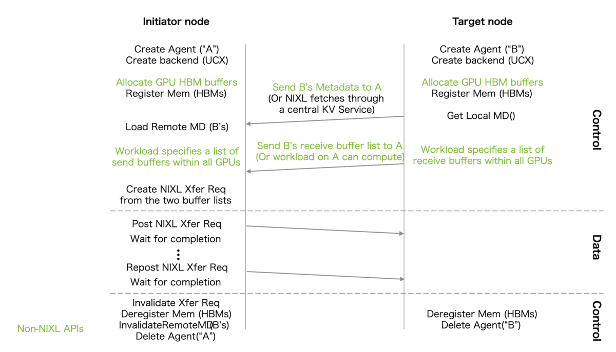 LLM推論を支える抽象化転送ライブラリ NVIDIA Inference Xfer Library (NIXL) について - NTT ...