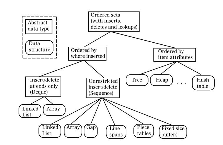テキストエディタで使われがちなデータ構造 Piece Table の概要と実装 - A Memorandum