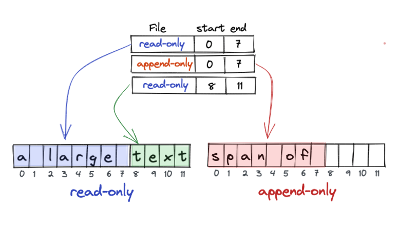 テキストエディタで使われがちなデータ構造 Piece Table の概要と実装 - A Memorandum