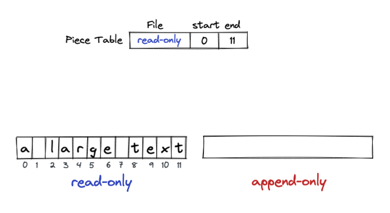 テキストエディタで使われがちなデータ構造 Piece Table の概要と実装 - A Memorandum