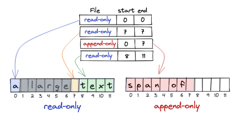テキストエディタで使われがちなデータ構造 Piece Table の概要と実装 - A Memorandum
