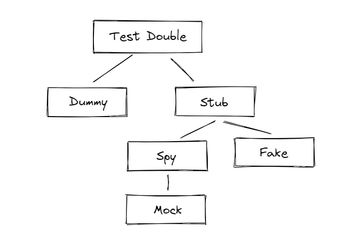Test Double のタイプ達 - A Memorandum