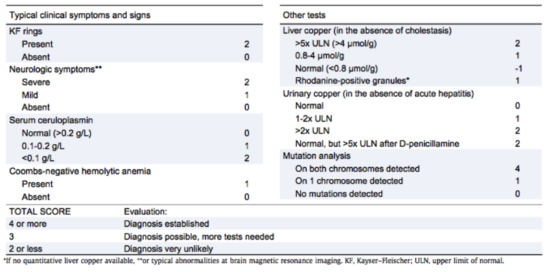 Wilson病②−検査 - Neurogeneralist