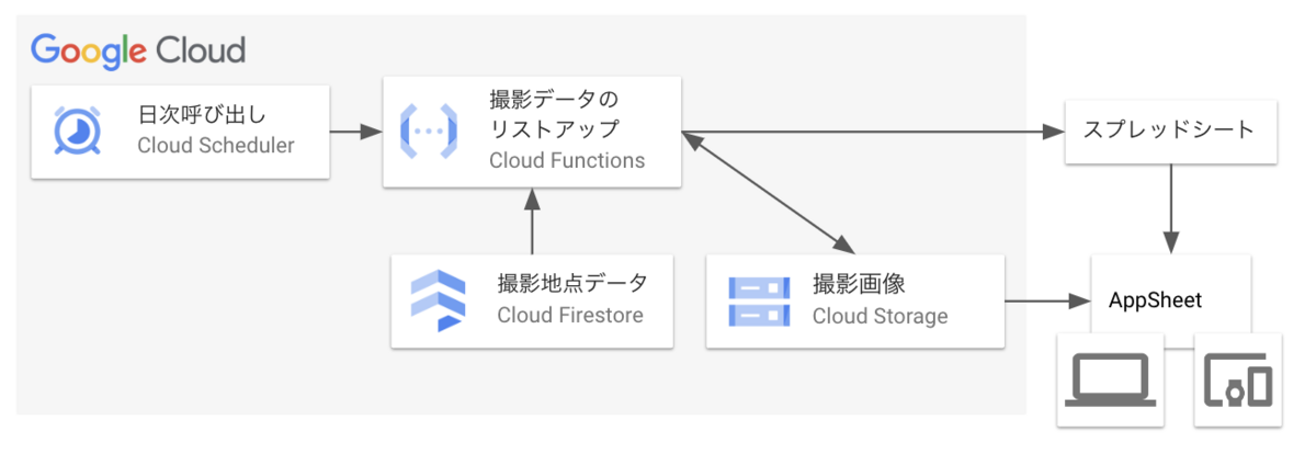 AppSheet＋スプレッドシート＋Google Cloud Storageを連携して、画像付きで撮影データを閲覧できるようにした話 - Pirika Developers Blog