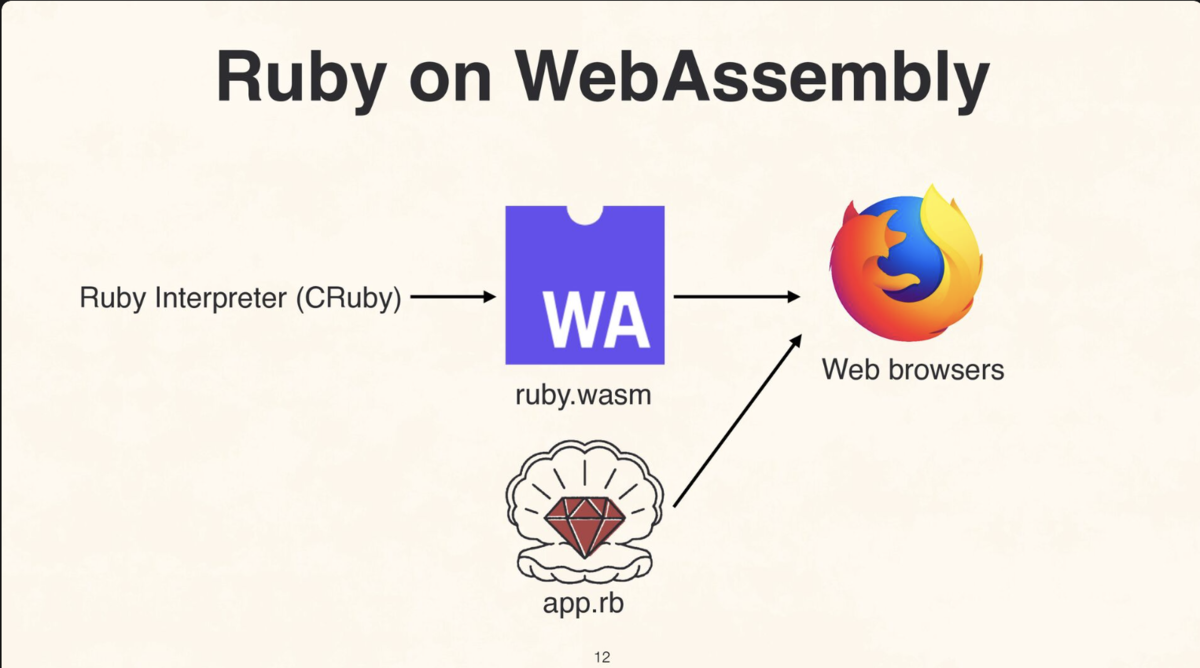 RubyKaigi2022-1日目メモ - にふうち回避