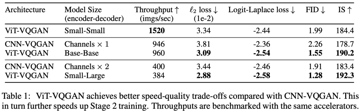 [論文メモ] VECTOR-QUANTIZED IMAGE MODELING WITH IMPROVED VQGAN - にんひどりんはんのう