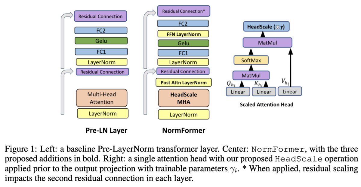 [論文メモ] NORMFORMER: IMPROVED TRANSFORMER PRETRAINING WITH EXTRA NORMALIZATION - にんひどりんはんのう