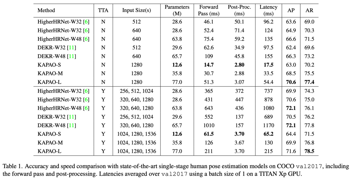 [論文読み] Rethinking Keypoint Representations: Modeling Keypoints and Poses as Objects for Multi ...