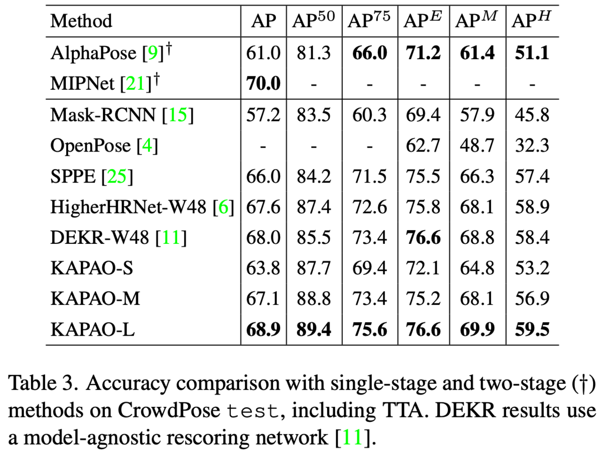 [論文読み] Rethinking Keypoint Representations: Modeling Keypoints and Poses as Objects for Multi ...
