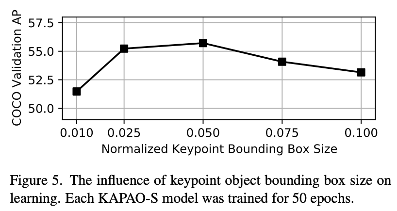 [論文読み] Rethinking Keypoint Representations: Modeling Keypoints and Poses as Objects for Multi ...