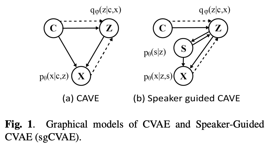 [論文メモ] NNSPEECH: SPEAKER-GUIDED CONDITIONAL VARIATIONAL AUTOENCODER FOR ZERO-SHOT MULTI-SPEAKER ...