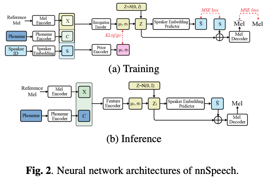 [論文メモ] NNSPEECH: SPEAKER-GUIDED CONDITIONAL VARIATIONAL AUTOENCODER FOR ZERO-SHOT MULTI-SPEAKER ...