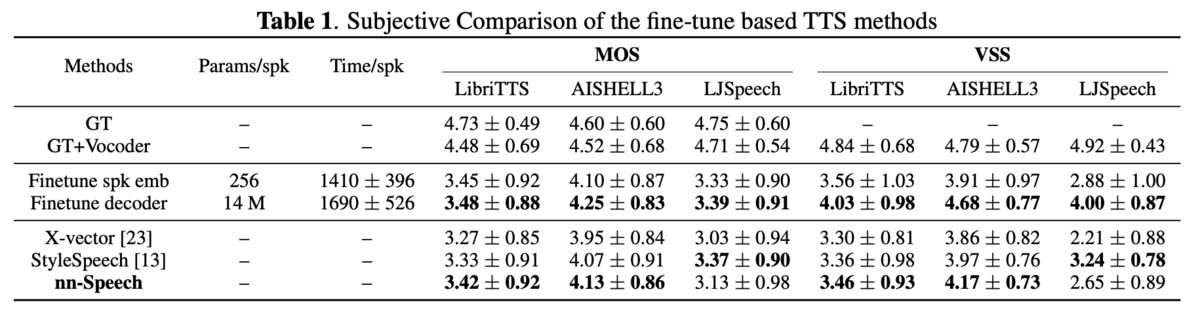 [論文メモ] NNSPEECH: SPEAKER-GUIDED CONDITIONAL VARIATIONAL AUTOENCODER FOR ZERO-SHOT MULTI-SPEAKER ...