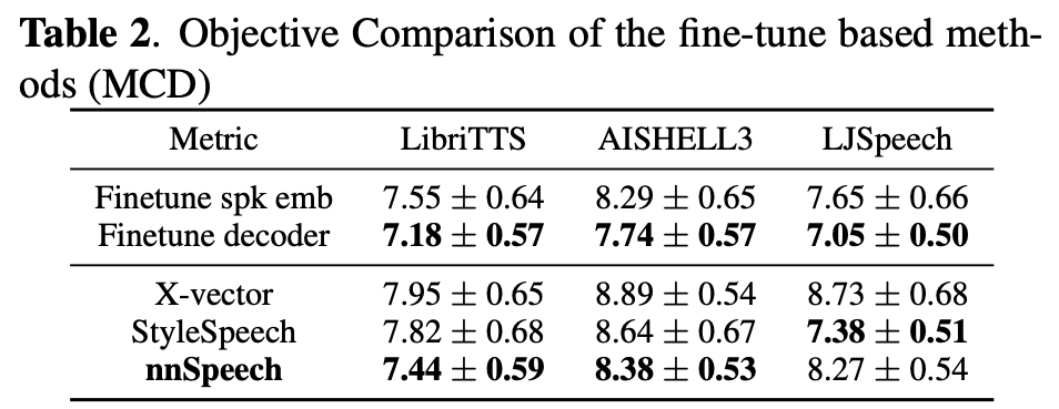 [論文メモ] NNSPEECH: SPEAKER-GUIDED CONDITIONAL VARIATIONAL AUTOENCODER FOR ZERO-SHOT MULTI-SPEAKER ...