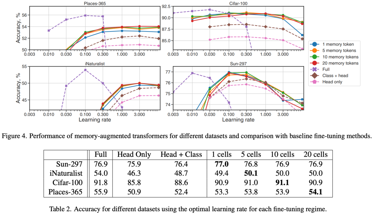 [論文メモ] Fine-tuning Image Transformers using Learnable Memory - にんひどりんはんのう