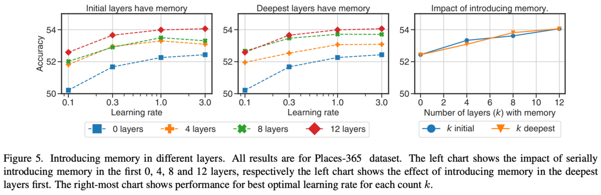 [論文メモ] Fine-tuning Image Transformers using Learnable Memory - にんひどりんはんのう