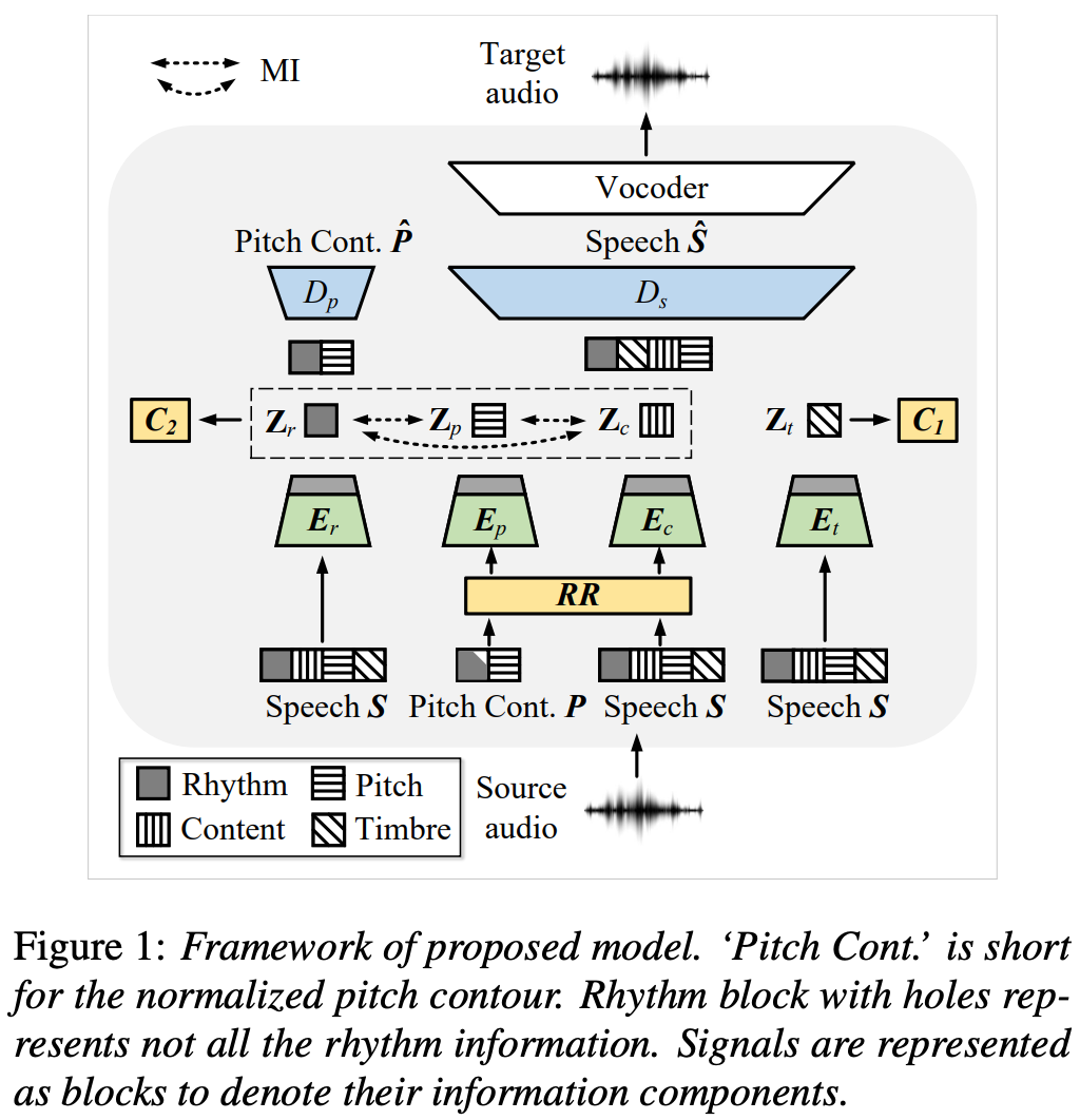 [論文メモ] Speech Representation Disentanglement with Adversarial Mutual ...