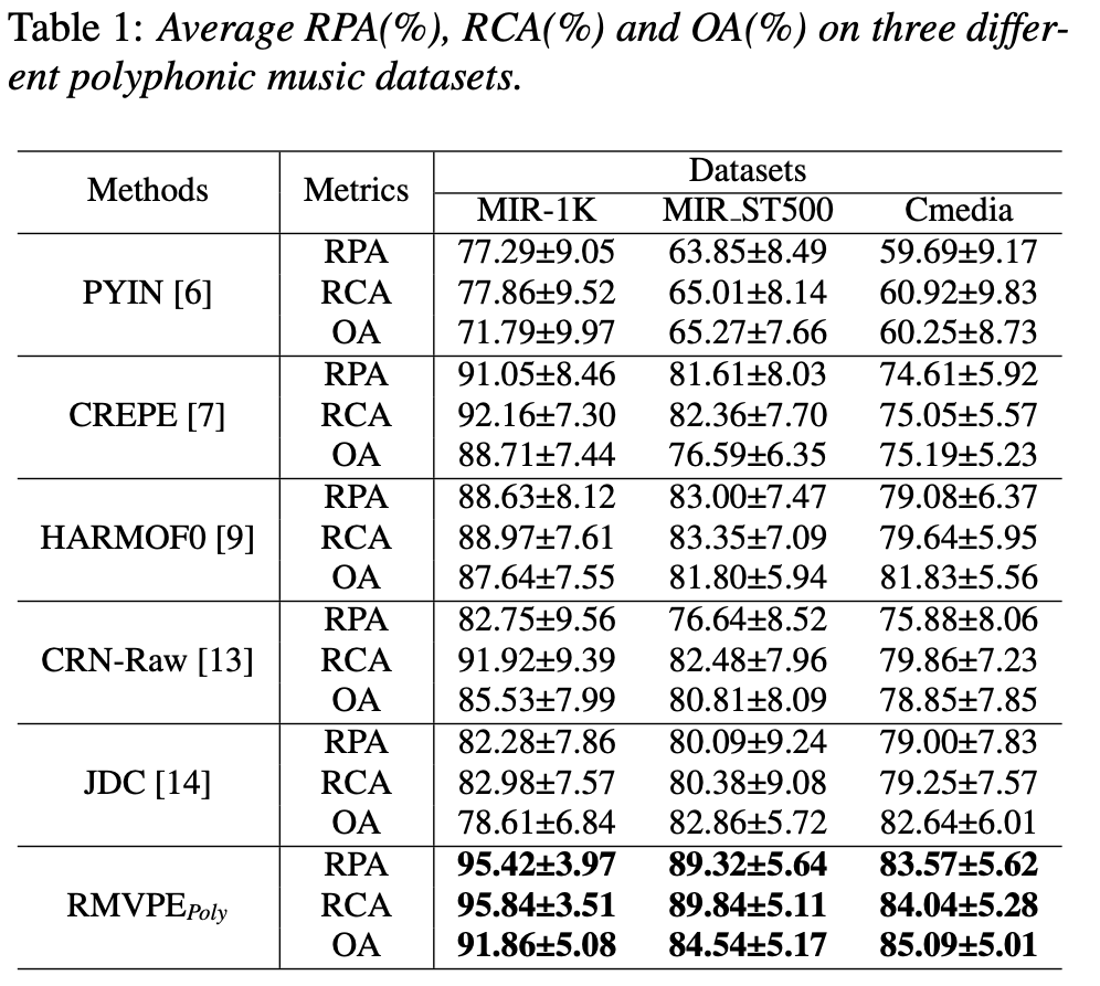 [論文メモ] RMVPE: A Robust Model for Vocal Pitch Estimation in Polyphonic ...