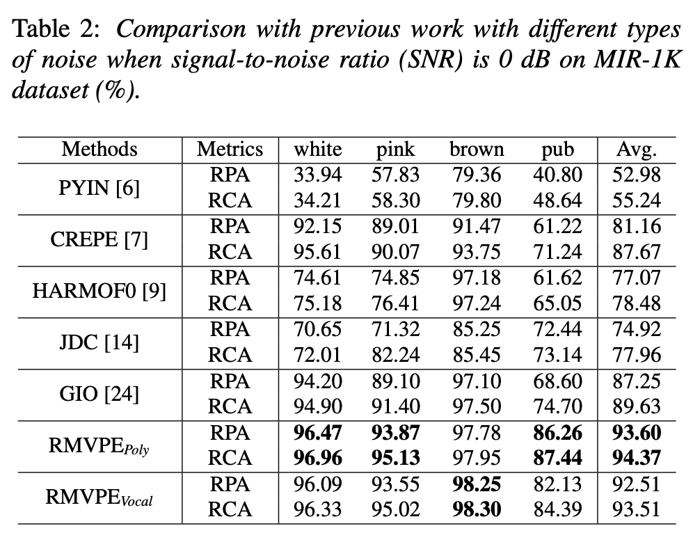 [論文メモ] RMVPE: A Robust Model for Vocal Pitch Estimation in Polyphonic ...