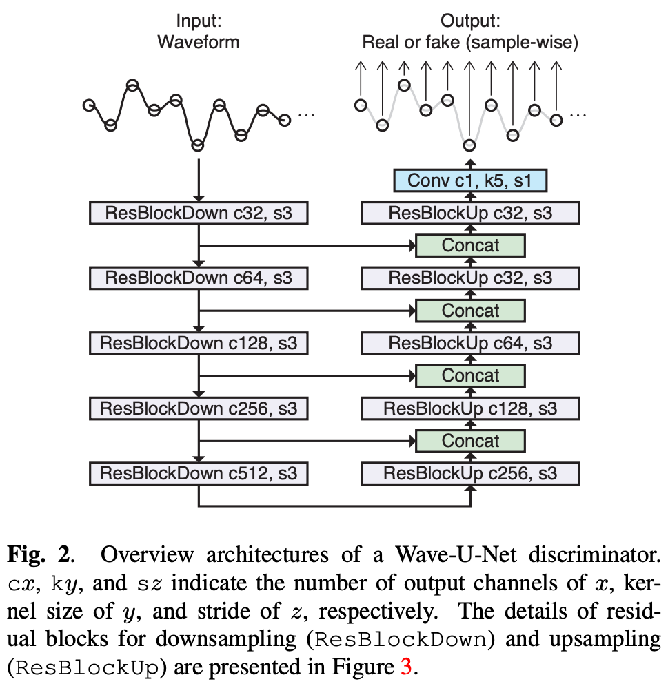 [論文メモ] WAVE-U-NET DISCRIMINATOR: FAST AND LIGHTWEIGHT DISCRIMINATOR FOR ...