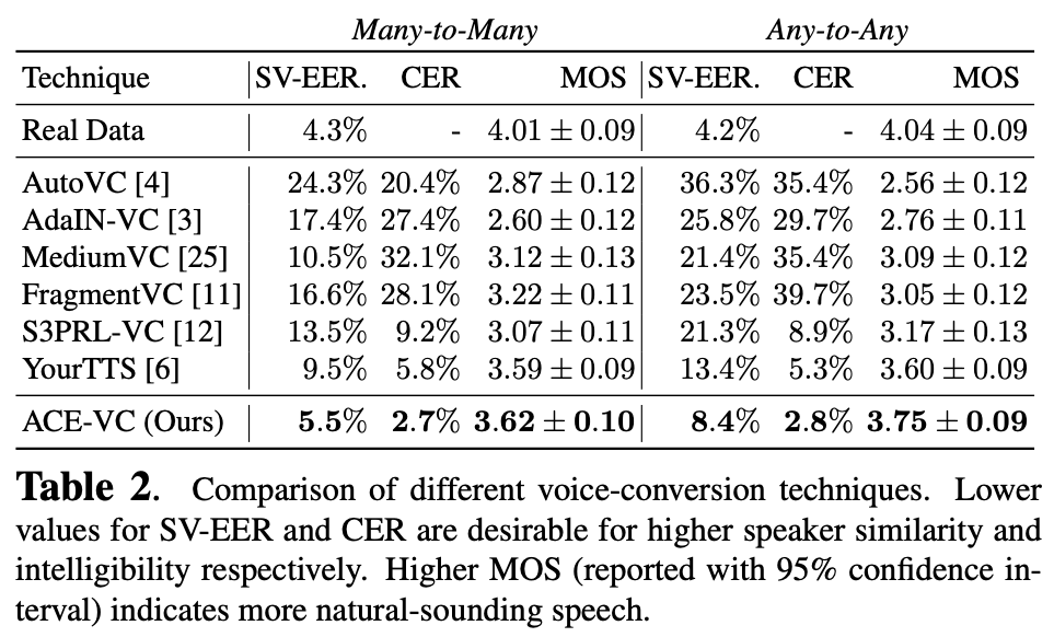 [論文メモ] ACE-VC: ADAPTIVE AND CONTROLLABLE VOICE CONVERSION USING EXPLICITLY DISENTANGLED SELF ...