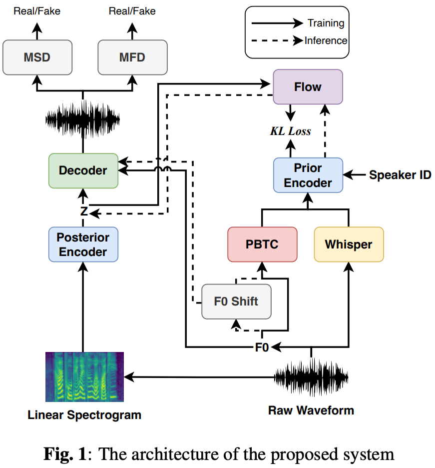 [論文メモ] VITS-Based Singing Voice Conversion Leveraging Whisper and multi ...