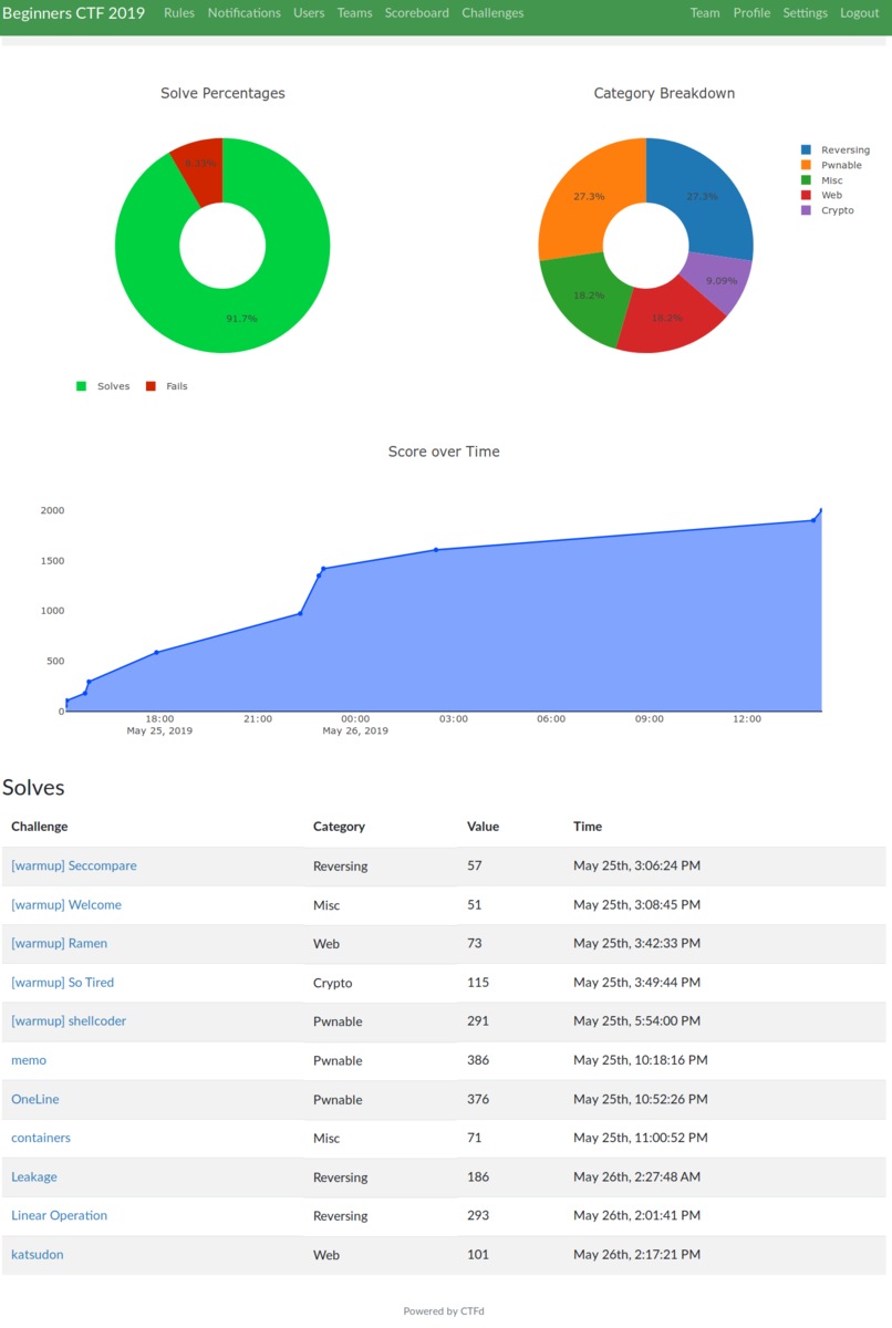 SECCON Beginners 2019 のPwnのWriteup - douro log