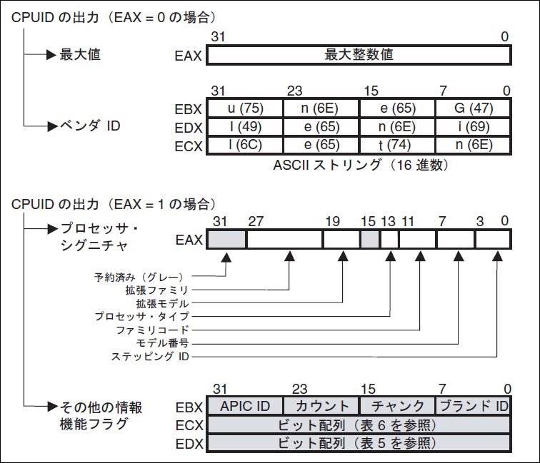 CPUID命令 - CPU実験室