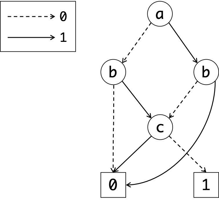 BDD（Binary Decision Diagram）とは（直感的に） - 学習理論の学習