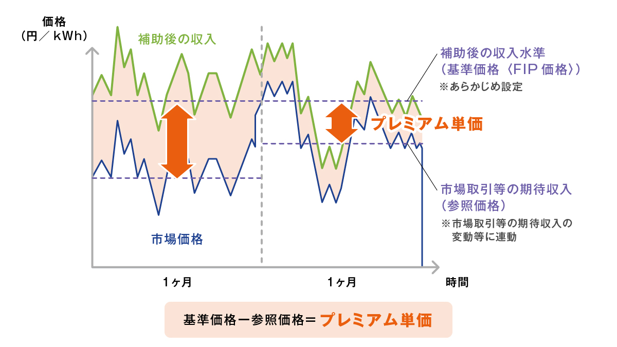 今知っておきたいFIP制度とは？FITとの違いから、注目される背景まで詳しく紹介 - MOVE ON│オリックス株式会社