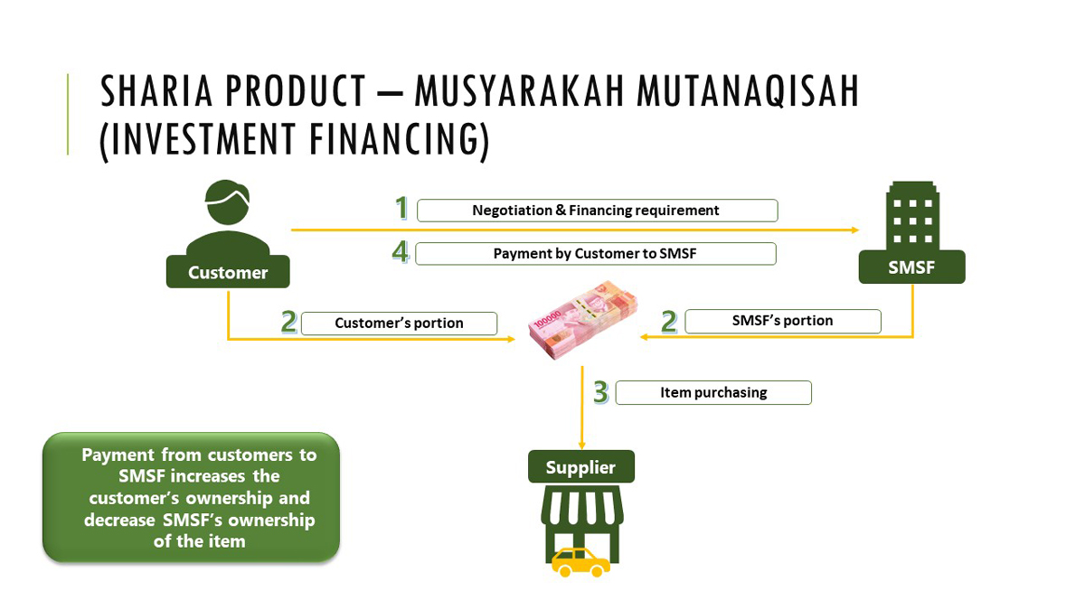 Sharia Finance: Unlocking the potential of ethical financing in ...