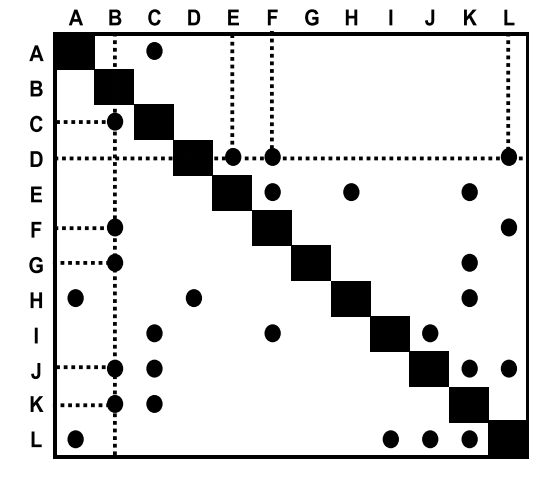 DSM（Design Structure Matrix)の概略 - システムとモデリング