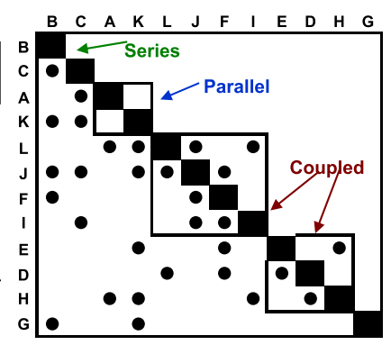 DSM（Design Structure Matrix)の概略 - システムとモデリング