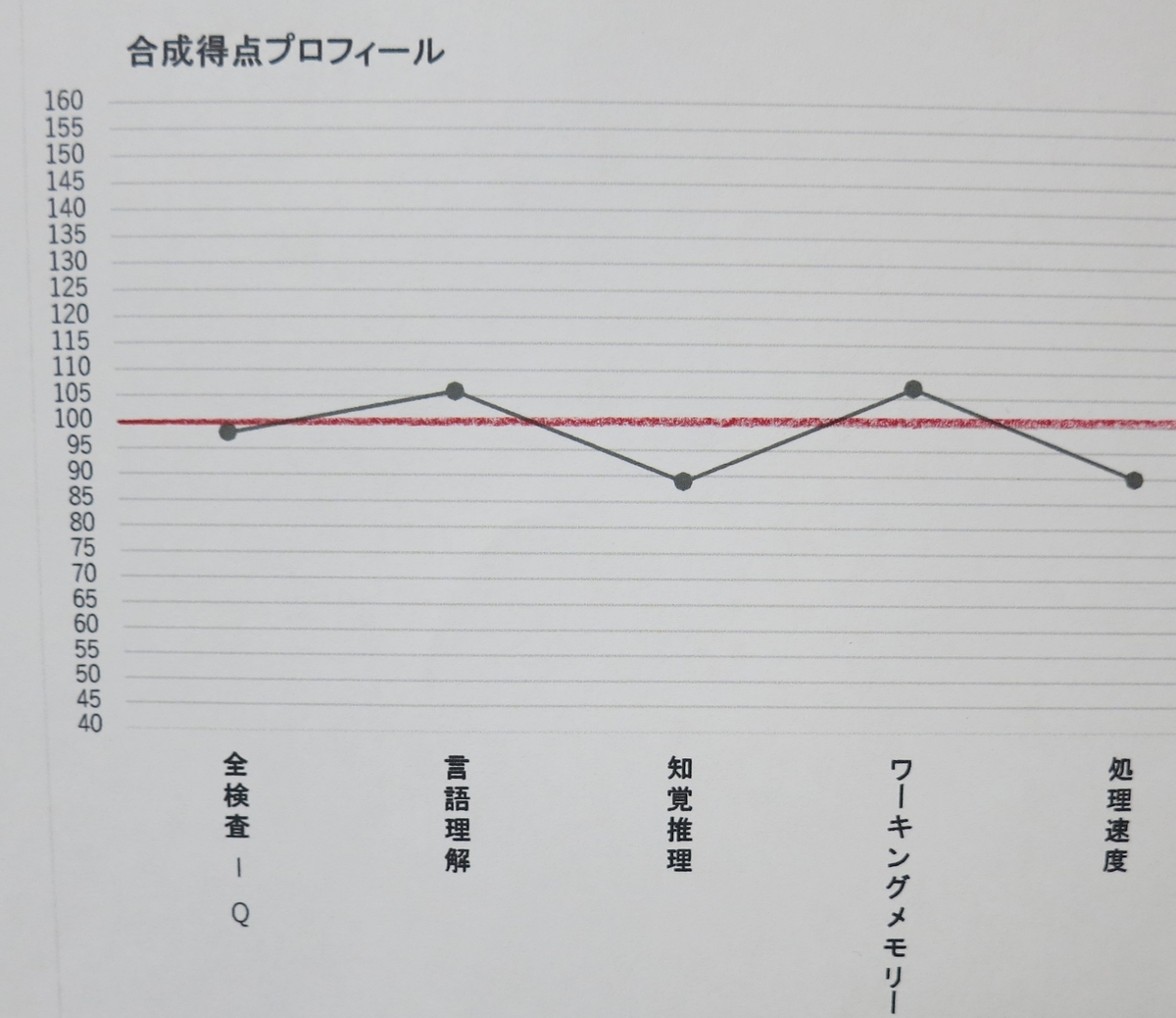 【8歳0か月】WISC－ⅣでIQ98／聴覚優位ってどういうこと！？ - ひとりっ子長男は特定不能の発達障害