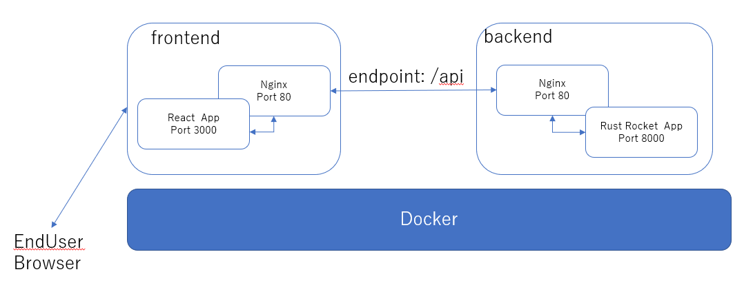 Rust-Rocket(Backend) / React(Frontend)の環境をDockerComposeで構築する - フリーランス ...