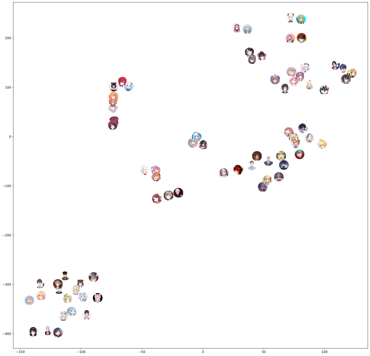 GitHub - swen128/twitter_follower_analysis: Twitter API から、にじさんじライバーのフォロワーを取得して分析する。