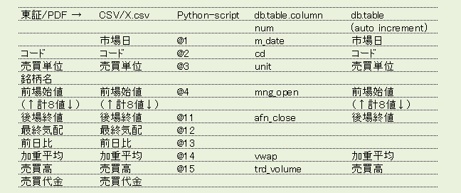 Python:CSVをMySQLへ高速読込み「LOAD DATA INFILE」（VSCode）その2 - pagetakaBlog