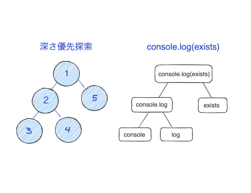 Typescript Compiler Api で40の Storybook コンポーネントを Storiesof から Csf