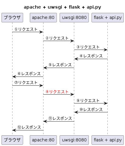 CentOS7 + apache + uwsgi + python3 + flaskでAPIサーバを構築する その2 - skydum