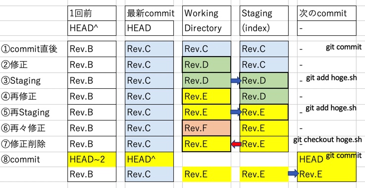 【Git】ステージングを理解するとcommit履歴が整理される - MarkdownとBullet Journal