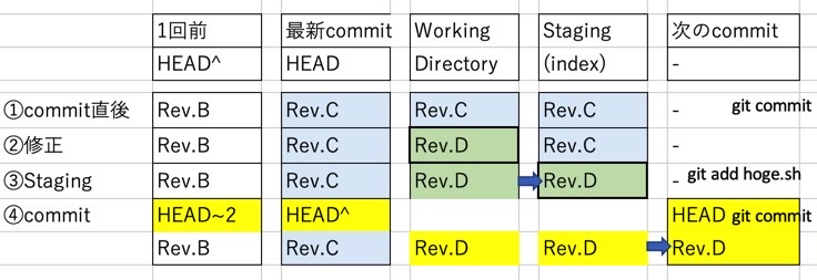 【Git】ステージングを理解するとcommit履歴が整理される - MarkdownとBullet Journal