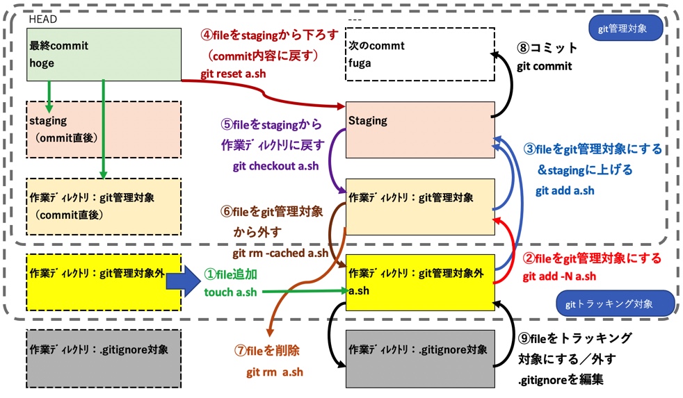 【Git】ファイルの6つの状態 - MarkdownとBullet Journal