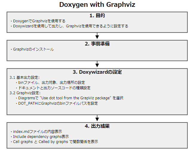 Doxygen4(DoxygenでGraphwizを使用) - Project_OKI’s diary