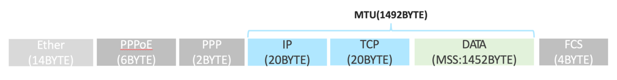 MTUに関するあれこれ - CandM-networkのブログ