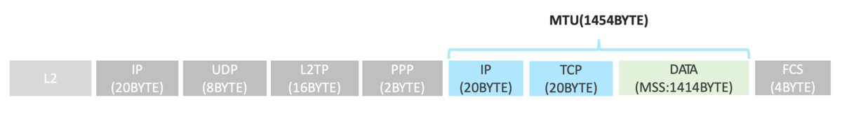 MTUに関するあれこれ - CandM-networkのブログ