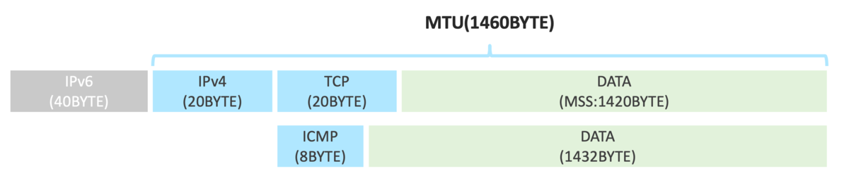 IPoE(DS-Lite)環境におけるCisco IOS-XEの設定 - CandM-networkのブログ