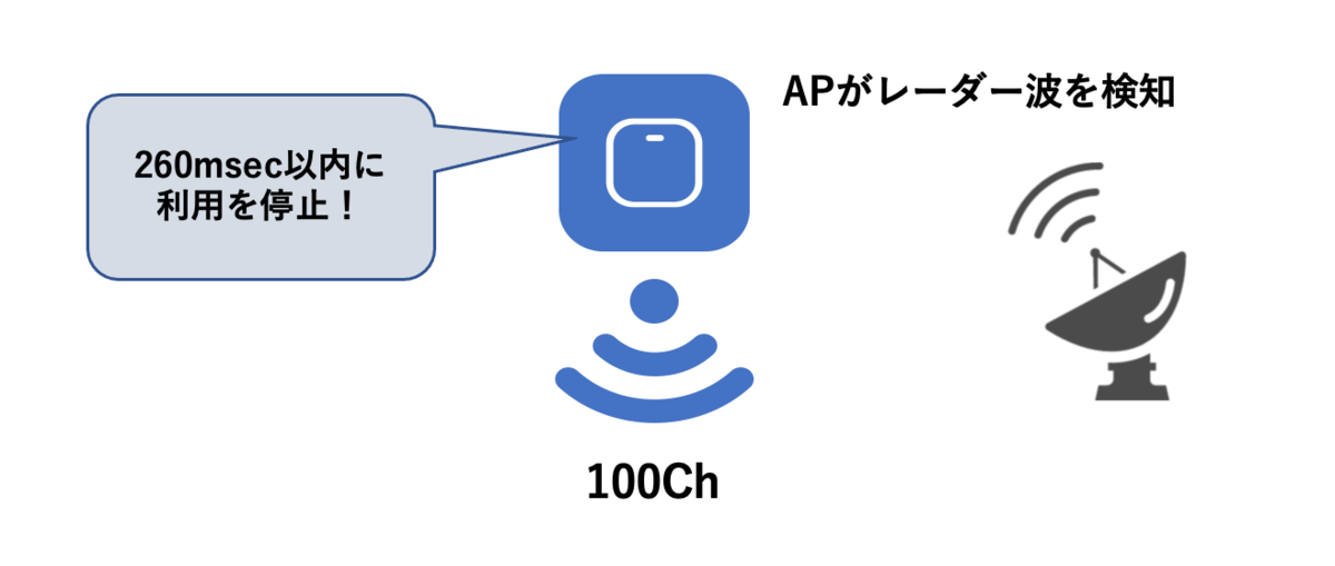 DFS(Dynamic Frequency Selection)概要 - CandM-networkのブログ